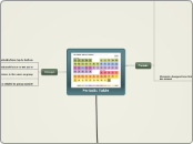 Periodic Table - Mind Map
