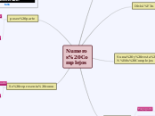 numeros complejos - Mind Map