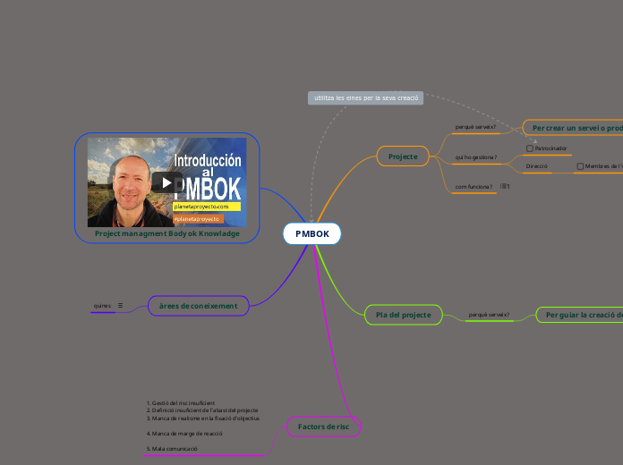 PMBOK - Mind Map