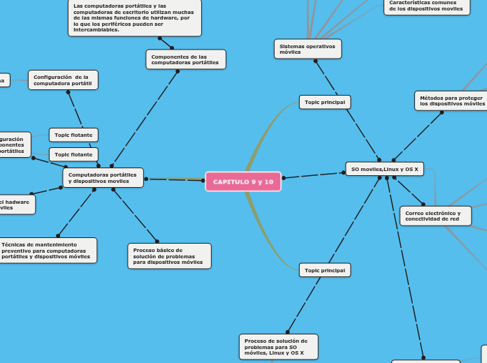 CAPITULO 9 y 10 - Mind Map