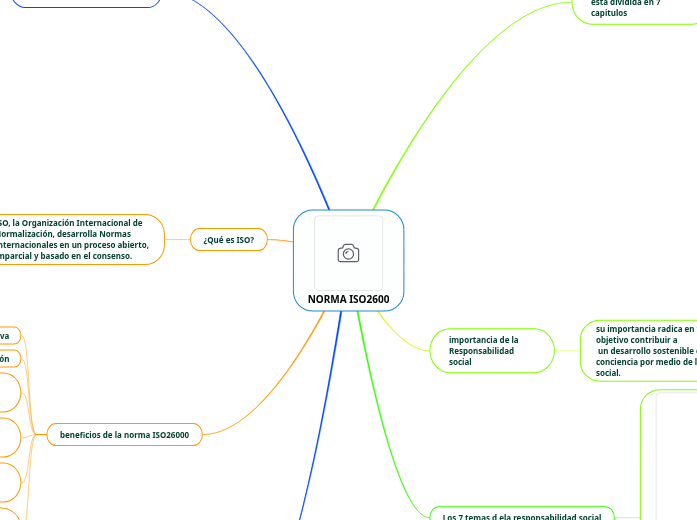 NORMA ISO2600 2 - Mind Map