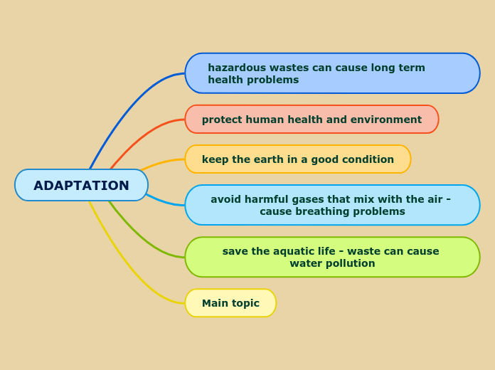 ADAPTATION - Mindmap