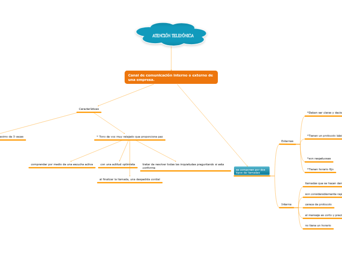 ATENCIÓN TELEFÓNICA - Mind Map
