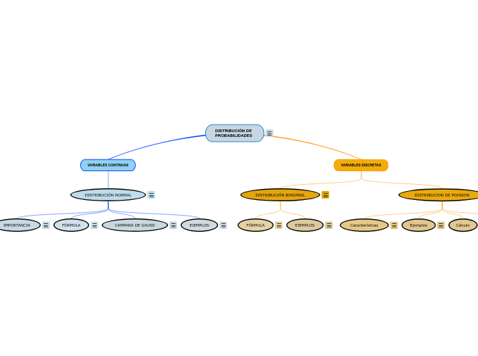 DISTRIBUCIÓN DE PROBABILIDADES - Mind Map