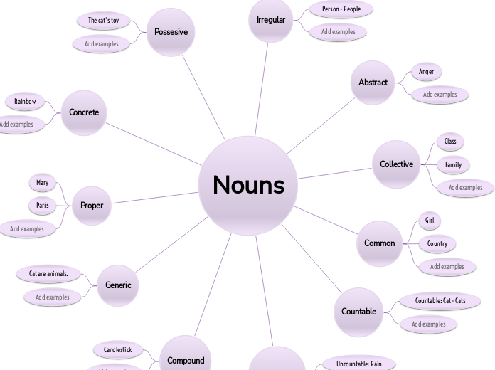 Nouns - Mind Map