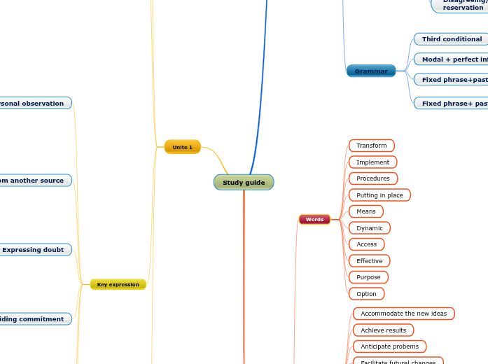 Study guide - Mind Map