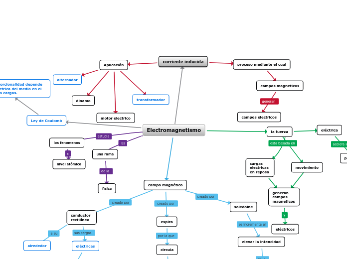 Electromagnetismo - Mind Map