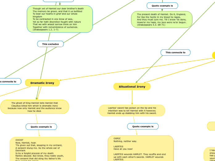 Deception in Hamlet By: Zaara Asad - Mind Map