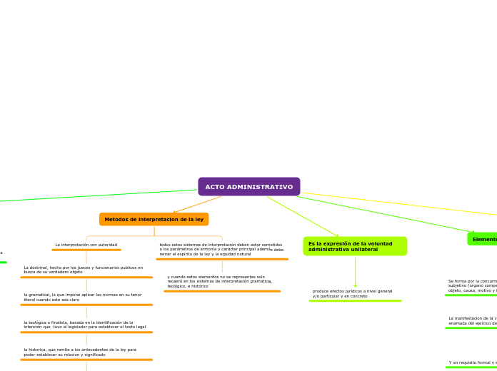 ACTO ADMINISTRATIVO - Mind Map