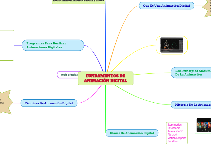 FUNDAMENTOS DE ANIMACIÓN DIGITAL - Mind Map