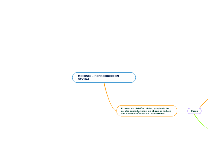 Meiosis Reproduccion Sexual Mind Map