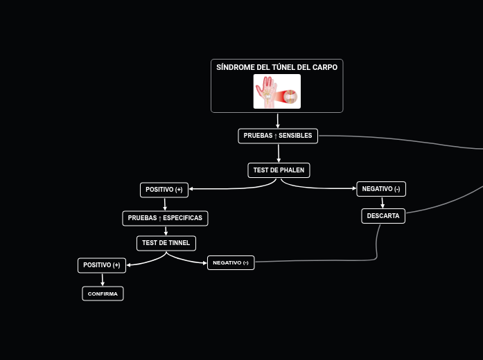 SÍNDROME DEL TÚNEL DEL CARPO - Mind Map