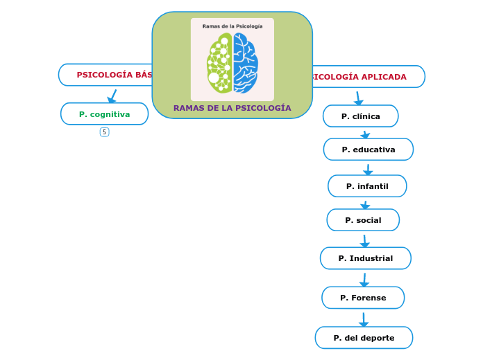 RAMAS DE LA PSICOLOGÍA - Mind Map