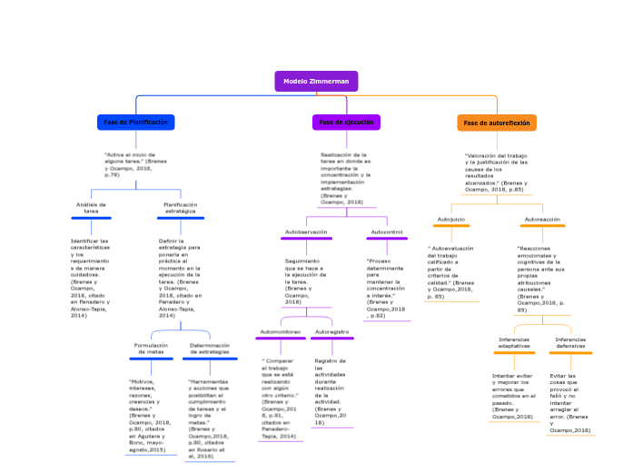Modelo Zimmerman - Mind Map