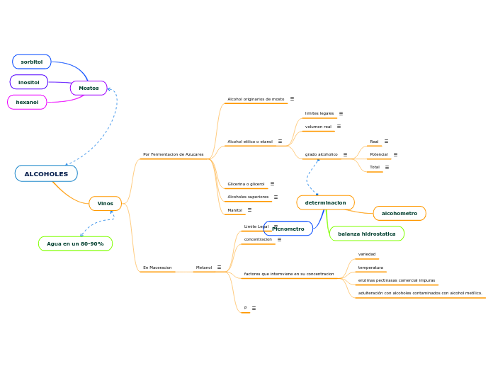 ALCOHOLES - Mind Map