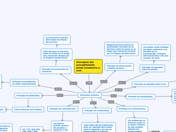 Principios Del Procedimiento Penal Acus Mapa Mental