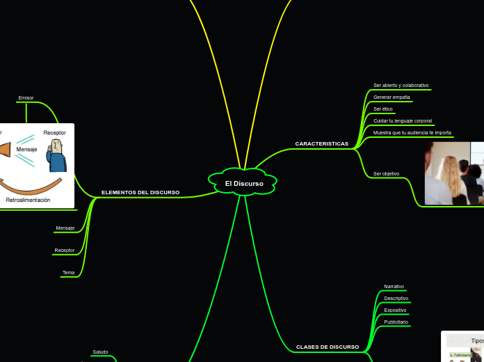 El Discurso - Mind Map