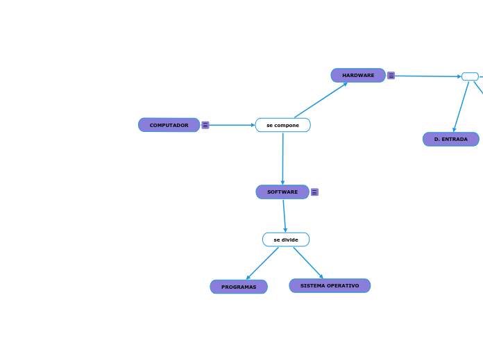 COMPUTADOR - Mind Map