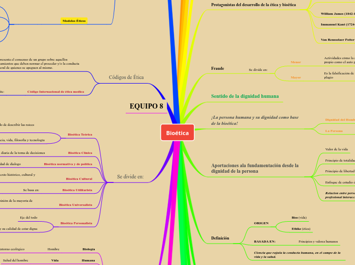 Bioética - Mind Map