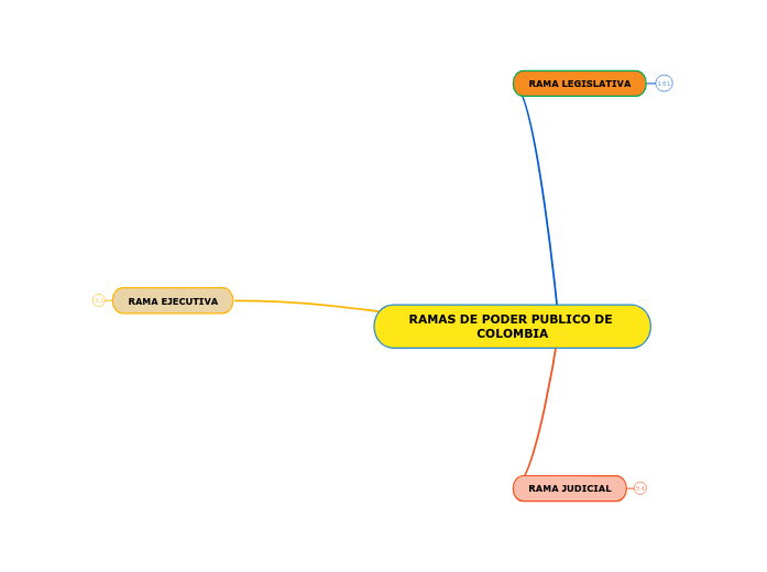 RAMAS DE PODER PUBLICO DE COL...- Mapa Mental - Amostra