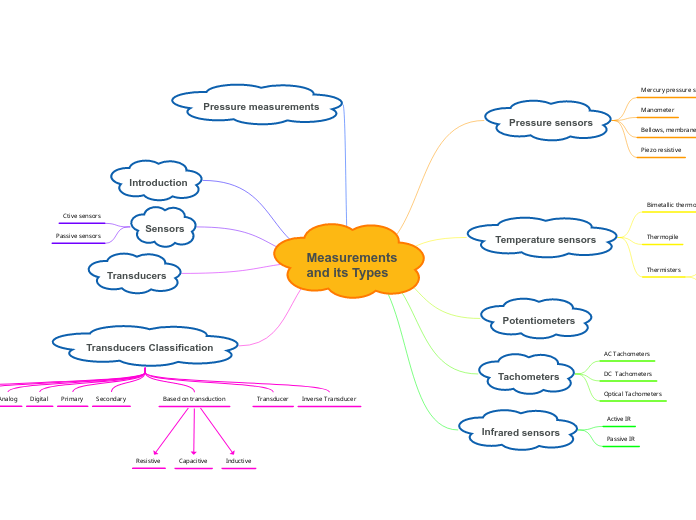 Measurements and its Types - Mind Map