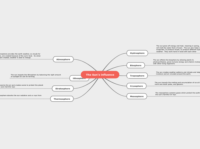 The Sun's influence - Mindmap - Voorbeeld