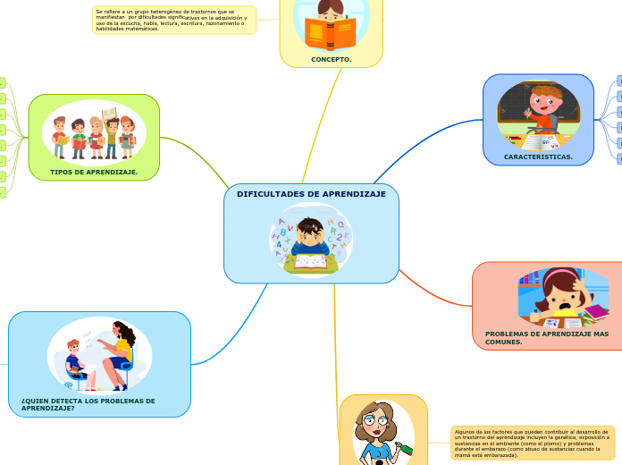 Mapa Mental Problemas De Aprendizaje Images Images And Photos Finder