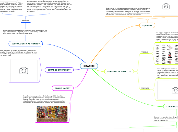 GRAFITI - Mind Map