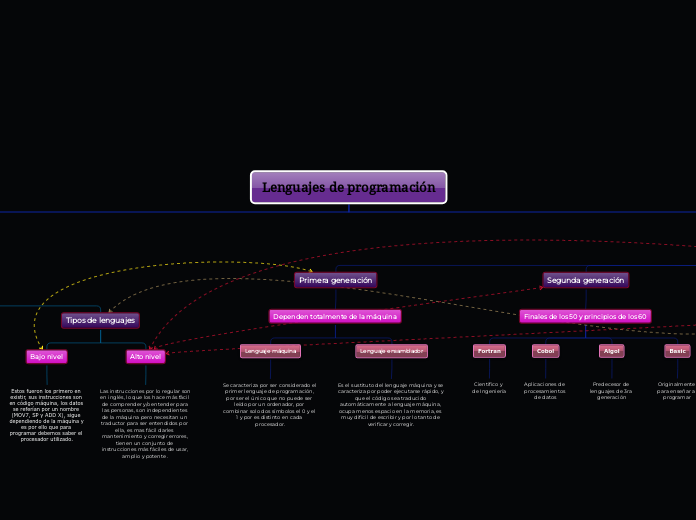 Lenguajes de programación - Mind Map