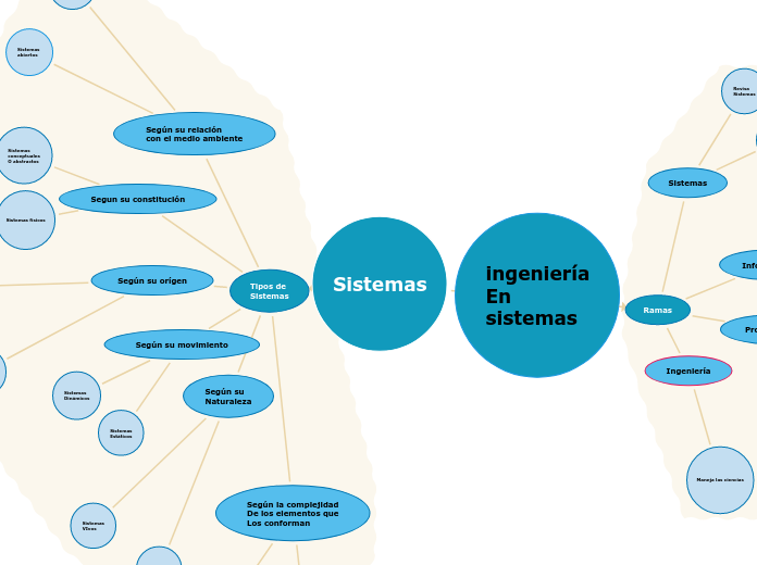 Sistemas - Mind Map