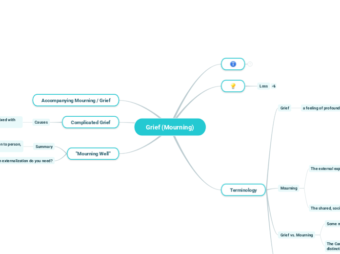 Grief (Mourning) - Mind Map