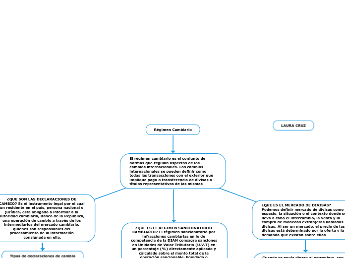 Régimen Cambiario - Mind Map