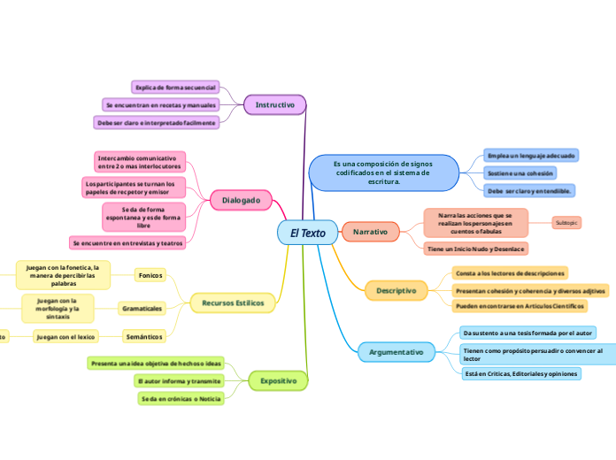 El Texto - Mind Map