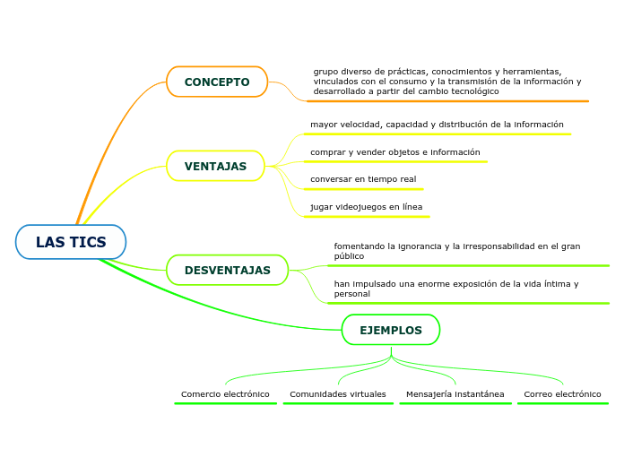 LAS TICS - Mappa Mentale - Schema