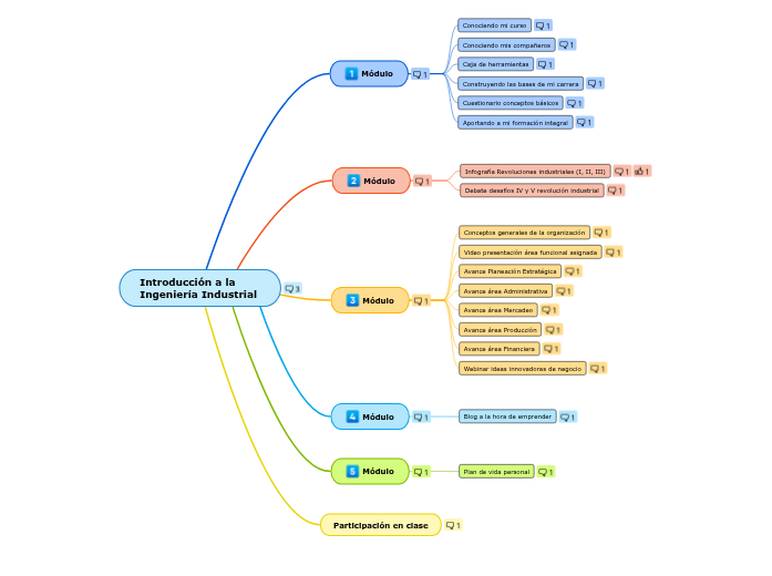 Introducción a la Ingeniería Industrial - Mind Map