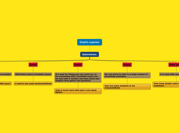 Graphic organizer - Mind Map