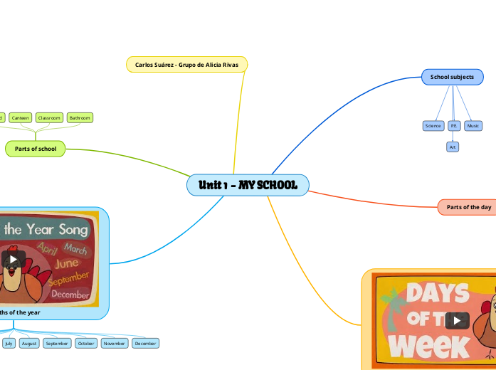 Unit 1 - MY SCHOOL - Mind Map