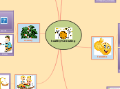 healthy eating - Mind Map