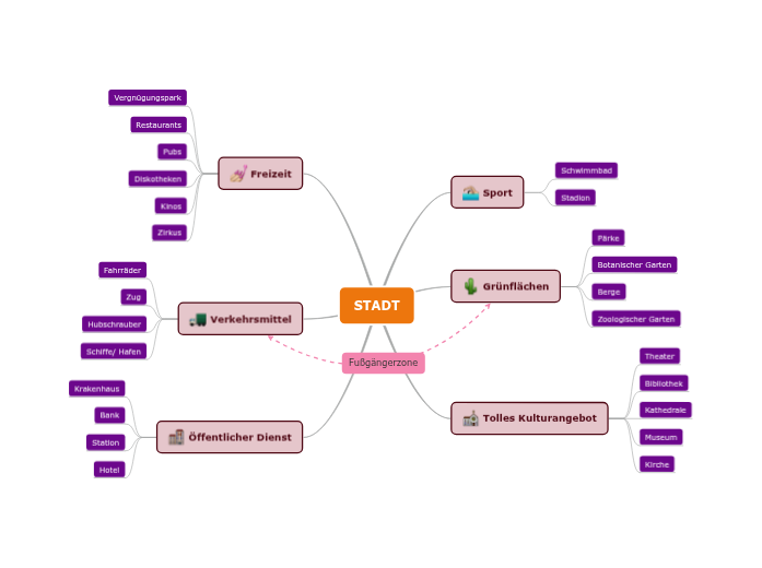 STADT - Mind Map