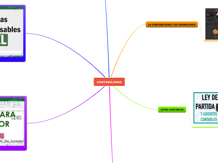CONTABILIDAD - Mind Map