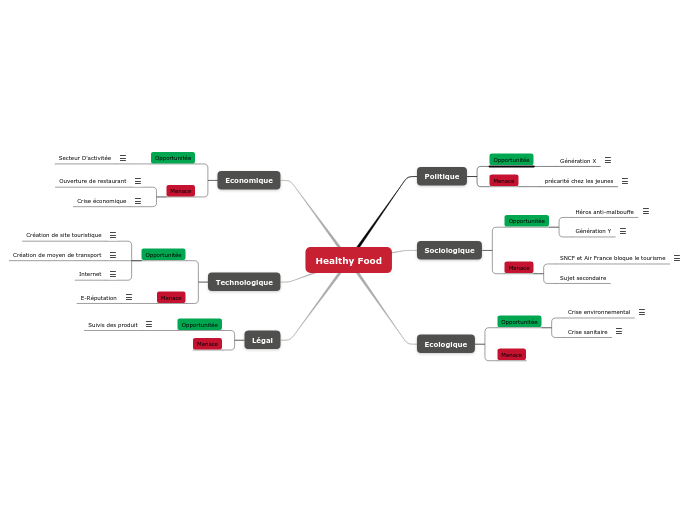 Healthy Food - Mind Map