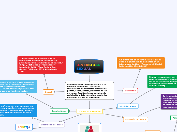 Mapa Conceptual De La Diversidad Sexual - Diary Bersama