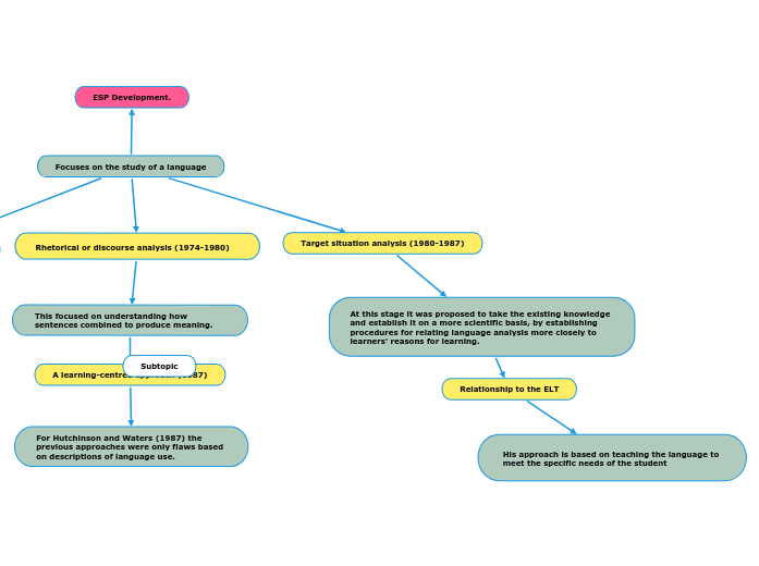 Focuses on the study of a language - Mind Map