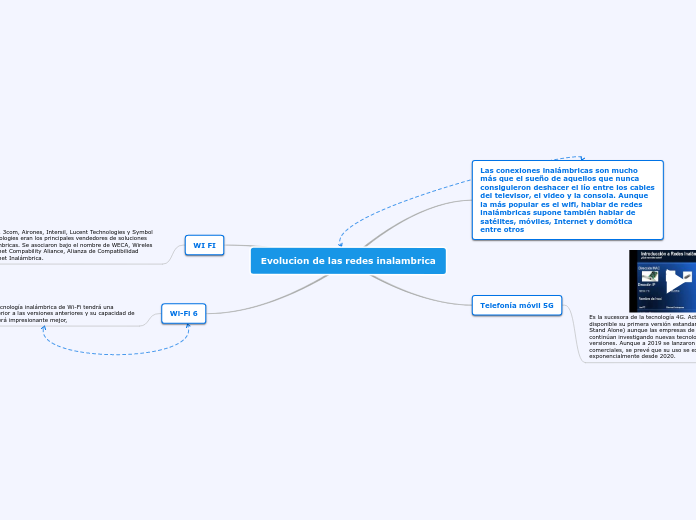 Evolucion de las redes inalambrica - Mind Map