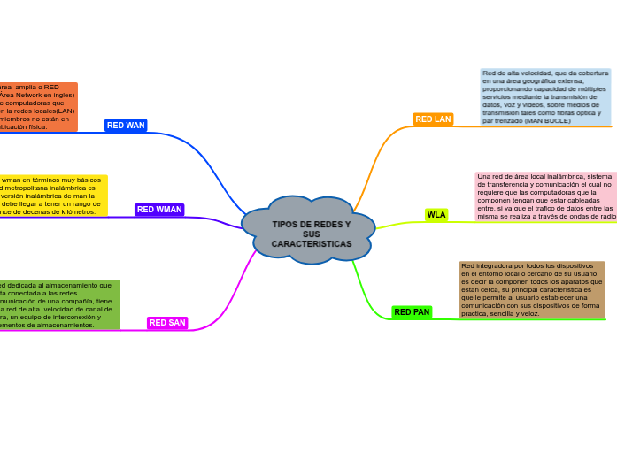 TIPOS DE REDES Y SUS CARACTERIST...- Mindmap - Eksempel