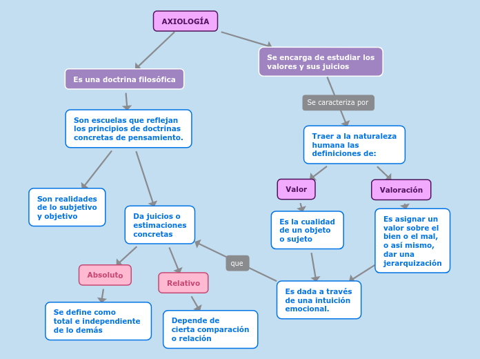 AXIOLOGÍA - Mind Map