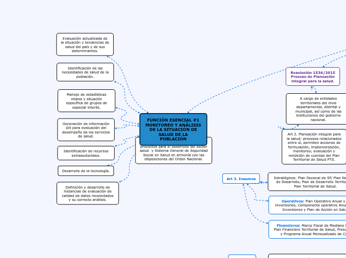 CONCEPTOS SST - Mind Map