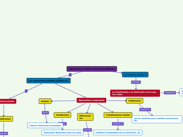 Operaciones Mentales Y Procesos Cognitivo Tankekart