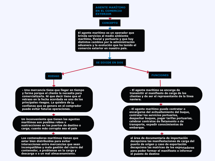 AGENTE MARÍTIMO EN EL COMERCIO EXTERIOR - Mind Map