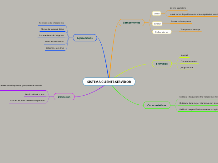 SISTEMA CLIENTE-SERVIDOR - Mind Map